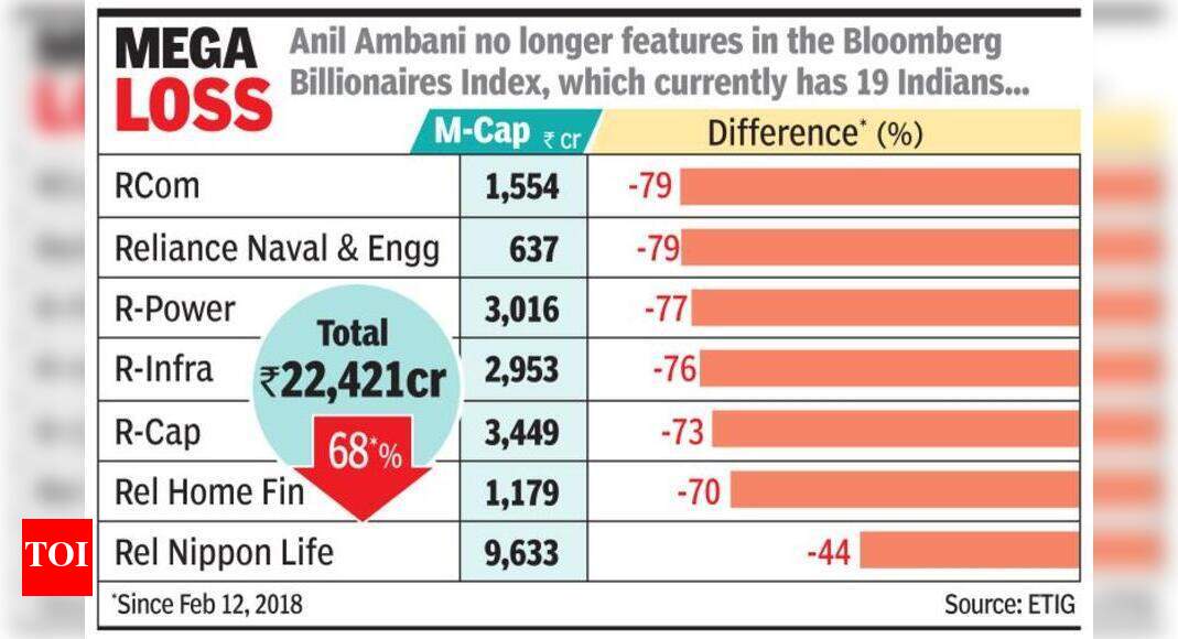 Anil Ambani group loses 68% value in a year - Times of India