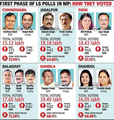 Congress, BJP claim victory on all 6 MP seats - Times of India