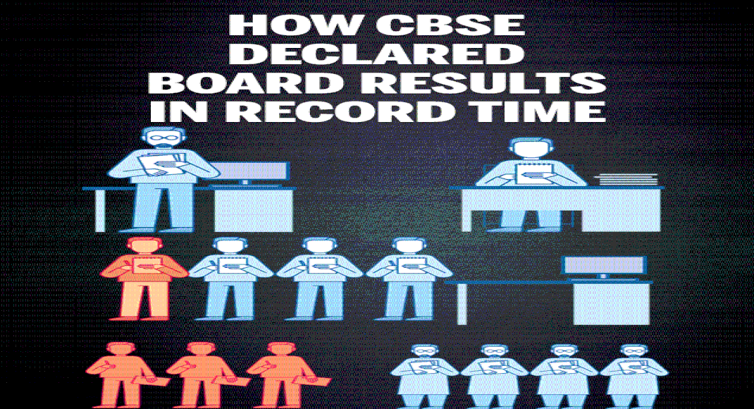 How CBSE declared Board results in record time | India News - Times of ...