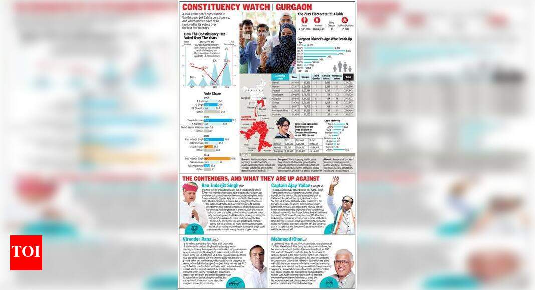 Gurgaon: From Congress citadel to BJP bastion | Gurgaon News - Times of ...