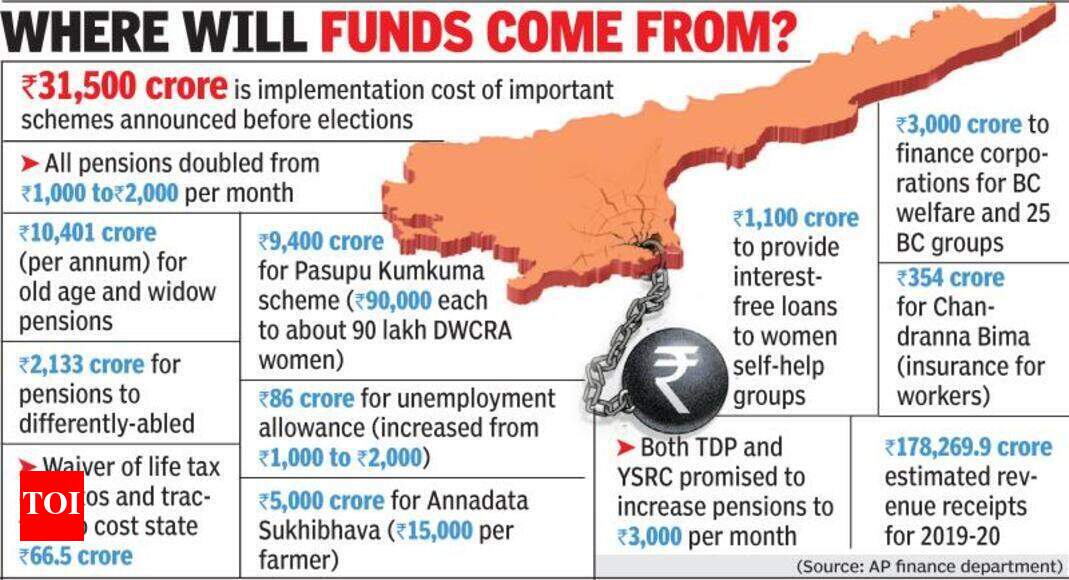 Empty coffers, huge debt await the new govt in Andhra Pradesh ...