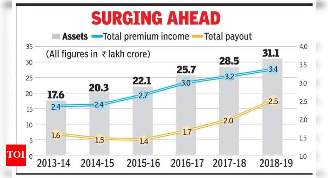 LIC assets grow over 9% to cross Rs 31L cr in FY19 - Times of India