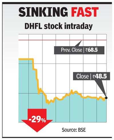 DHFL shares dive on warning of going under - Times of India