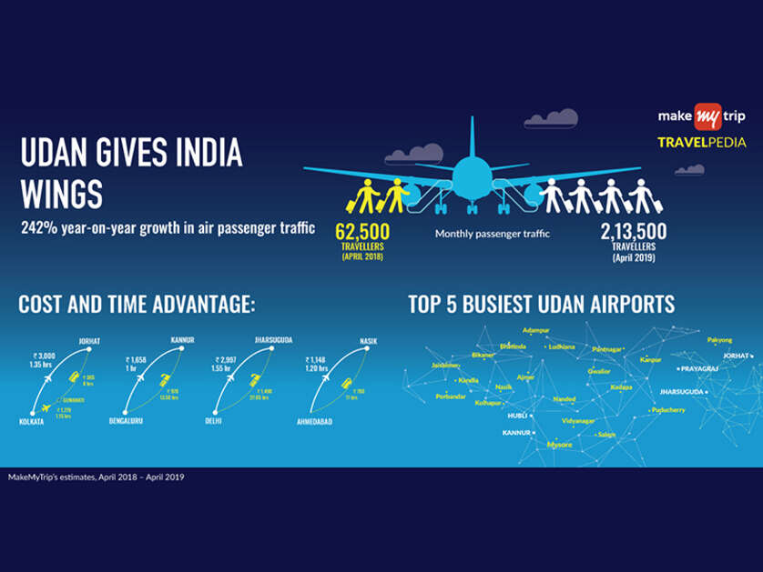 The UDAN Story: How a connectivity scheme is giving wings to Indian ...
