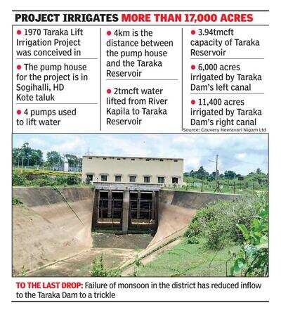 Farmers in HD Kote in distress as electricity dues bring operations at ...