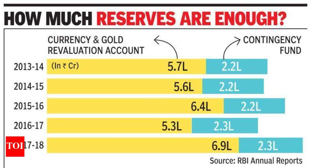 What are RBI’s surplus funds, where do reserves come from? - Times of India