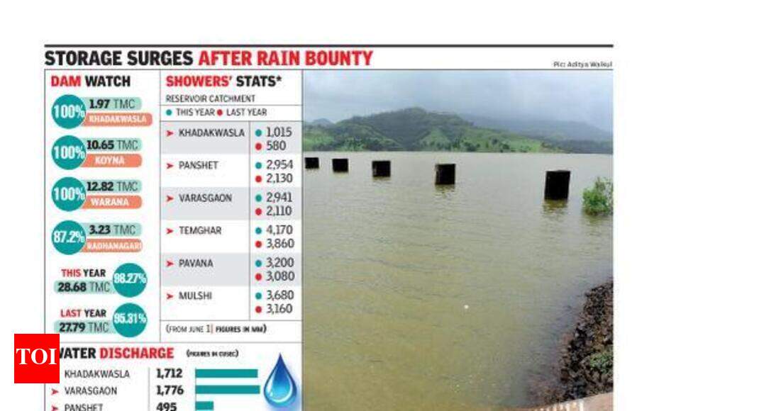 Water released as Khadakwasla dam fills to the brim again after persistent rainfall | Pune News ...