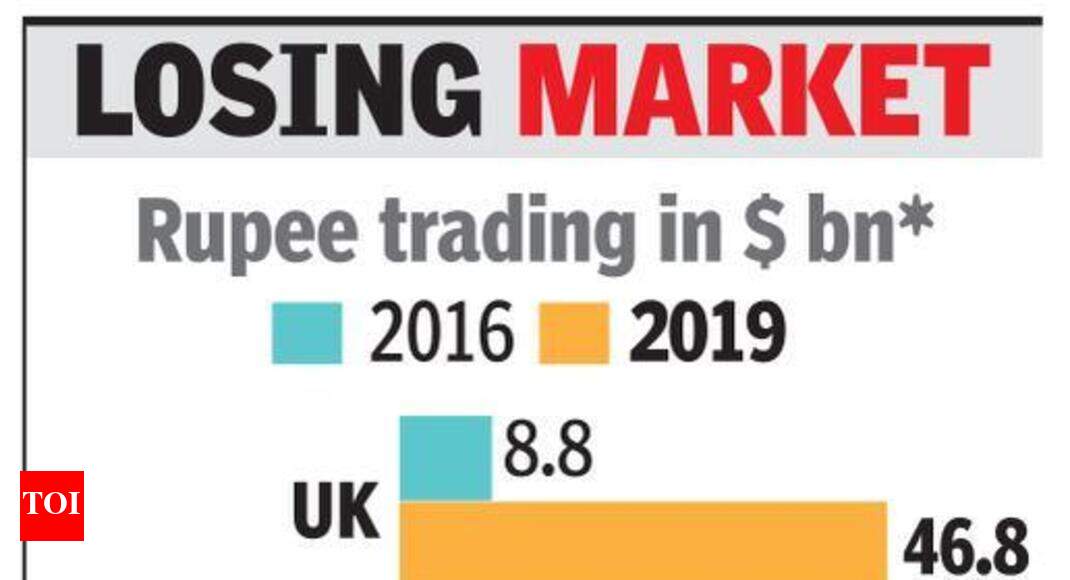RBI moves towards rupee convertibility - Times of India
