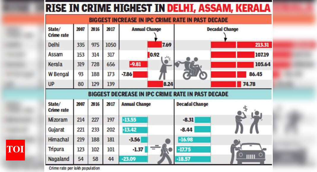 Murders down 6%, says latest crime bureau data | India News - Times of ...