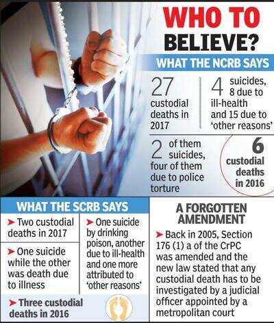 SCRB counters NCRB data, says only 2 custody deaths | Vijayawada News ...