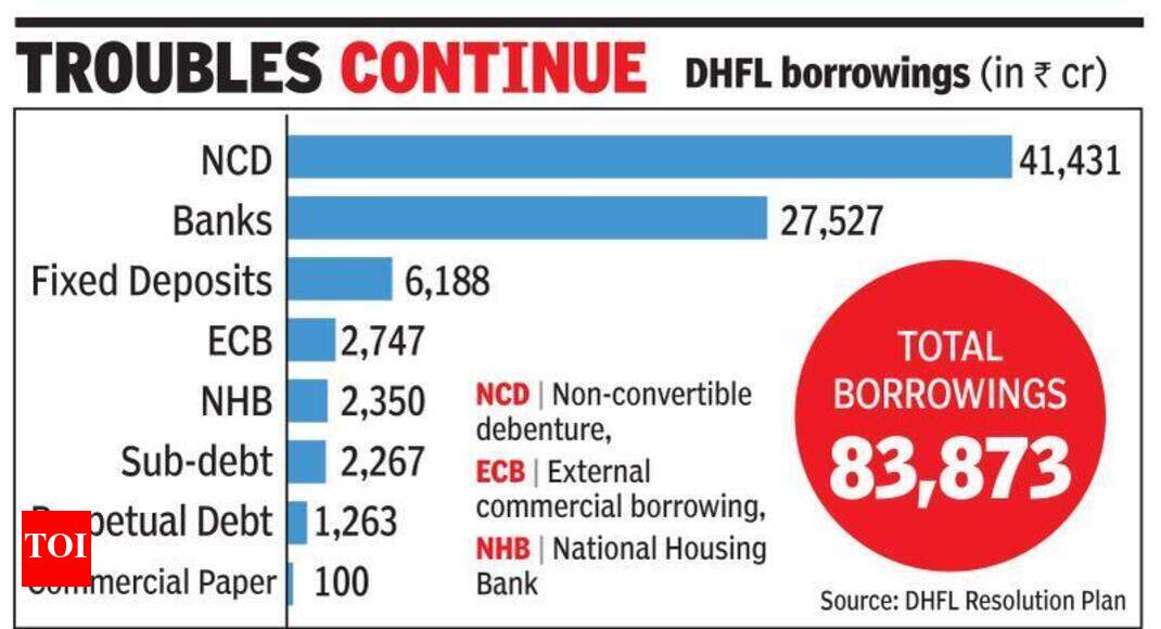 Can’t trace DHFL’s loans: Banks - Times of India