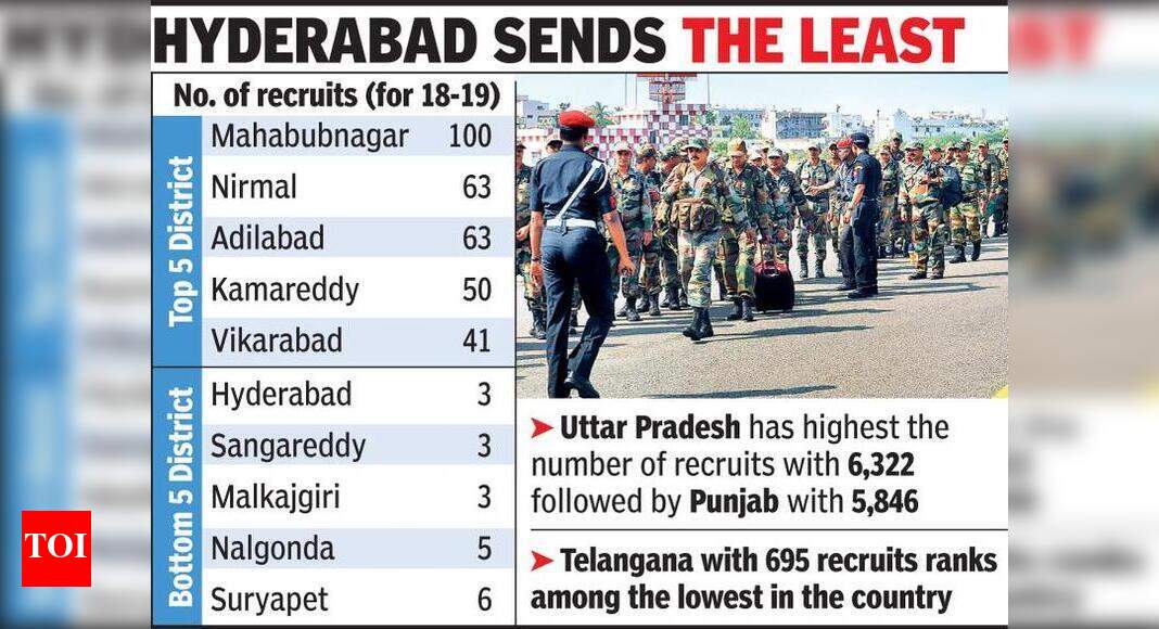 Backward areas in T, AP send more jawans than other dists | Hyderabad ...