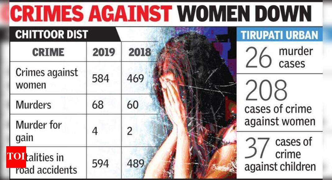 Crime graph goes up in Chittoor dist | Vijayawada News - Times of India
