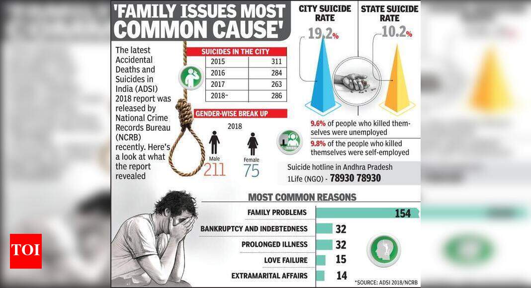 Vijayawada accounts for 5% of all suicides in state | Vijayawada News ...