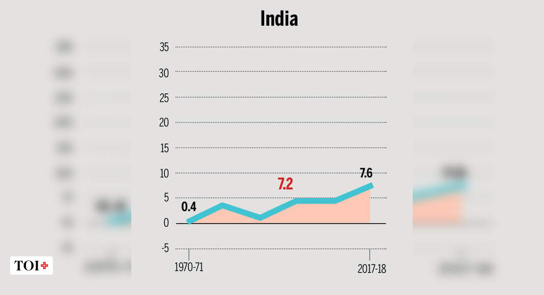 This is how much India matters for the global economy - Times of India