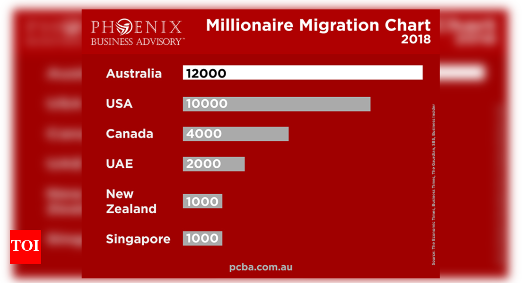 Australia: An ideal destination for Ultra HNI & HNI Migration from the ...