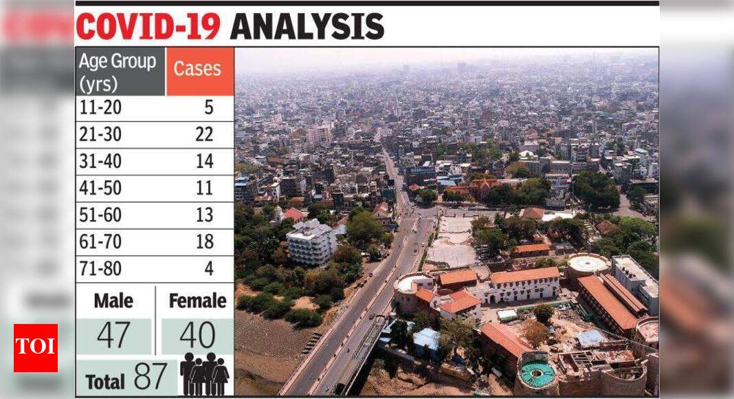 Coronavirus in Surat: 26 test positive in Surat, 22 during community ...