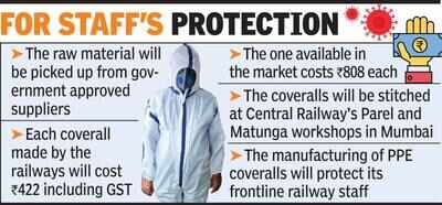 Central Railway gearing up to produce 25,000 PPE coveralls | Nagpur ...