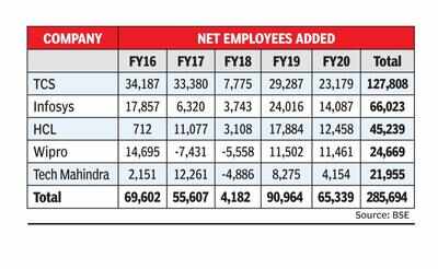 IT firms added 28% less staff in last fiscal - Times of India