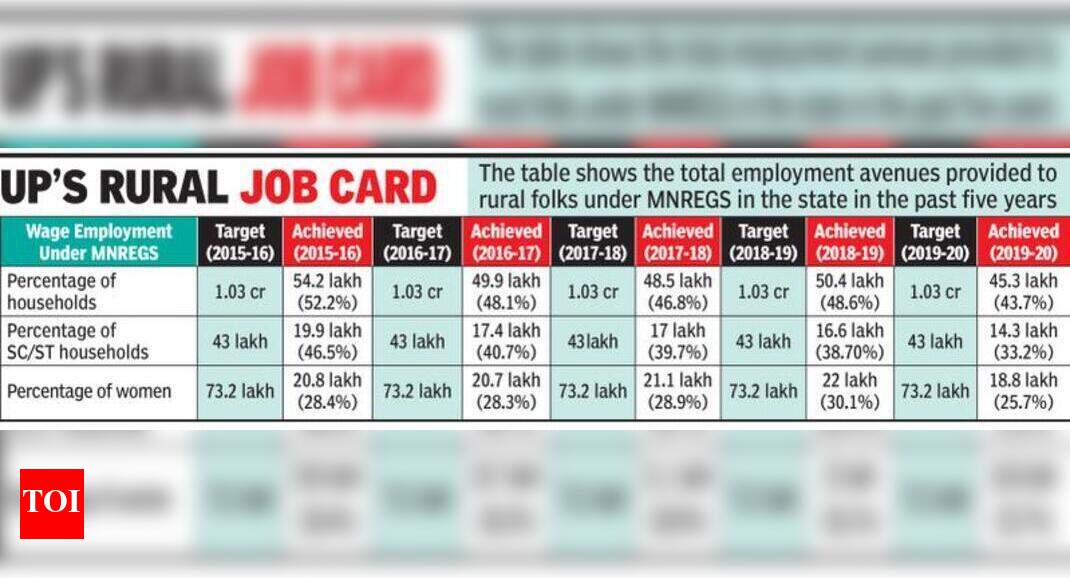 MNREGS: UP betters its past 5-year show in just 2 months | Lucknow News ...