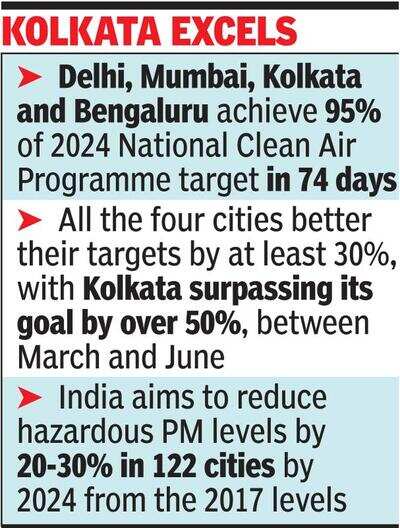 95% of NCAP target achieved in 74 days | Nagpur News - Times of India