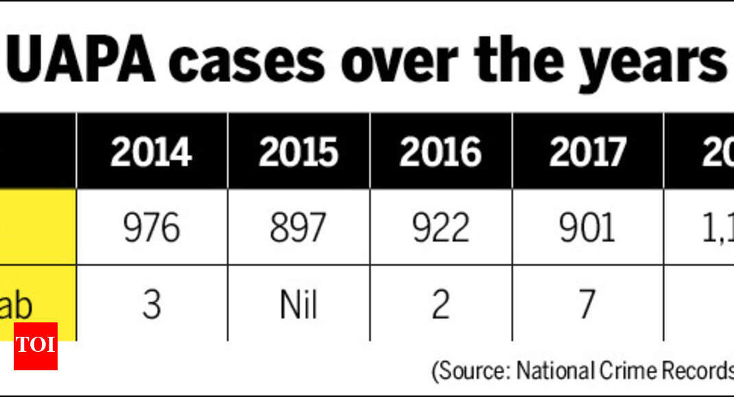 UAPA Act: Why UAPA cases fall flat in courts - Times of India