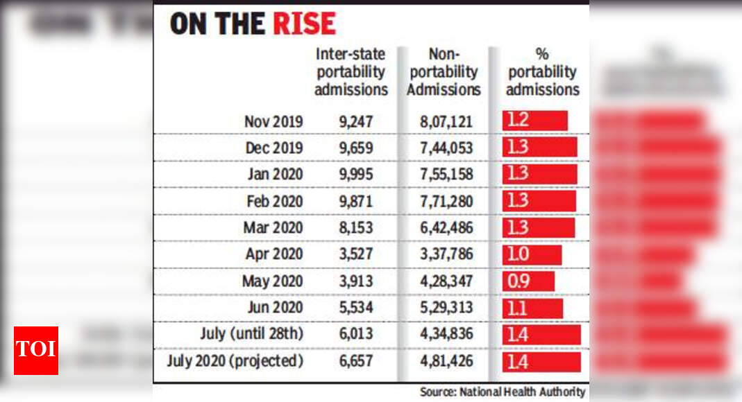 Modicare portability cases are returning to pre-lockdown level | India ...