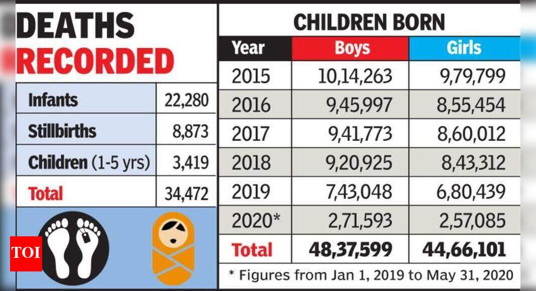 Over 34,000 child deaths in state in 1.5 years, reveals RTI | Nagpur ...