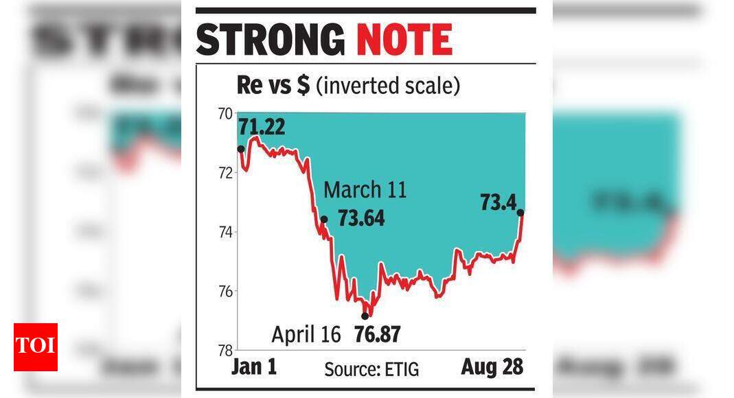 FPI flows, passive RBI lift rupee to 6-mth high of 73.4 vs $ - Times of ...