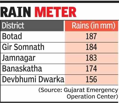 146mm rain batters Mangrol in 10 hours, Ukai swells | Surat News ...