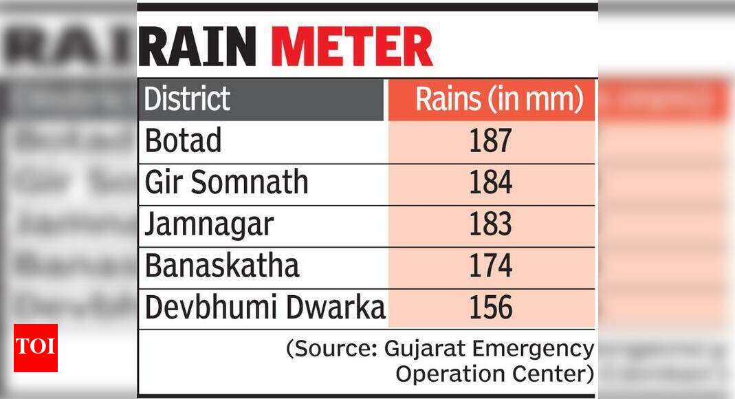 146mm rain batters Mangrol in 10 hours, Ukai swells | Surat News ...