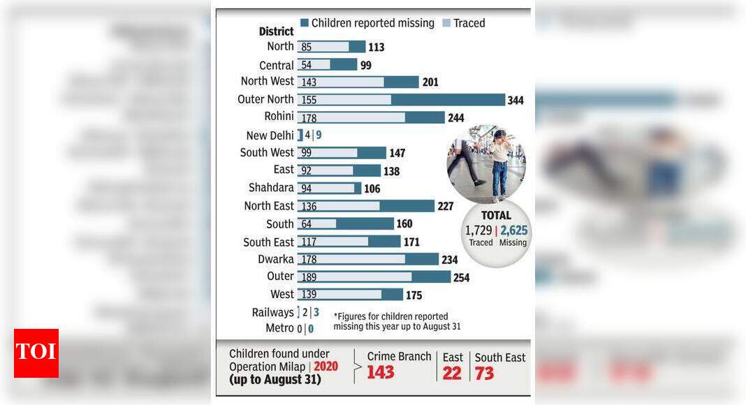Nearly 65% of children who went missing this year traced by cops ...