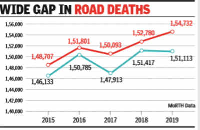 Mismatch in road deaths data between NCRB and highway ministry cause ...