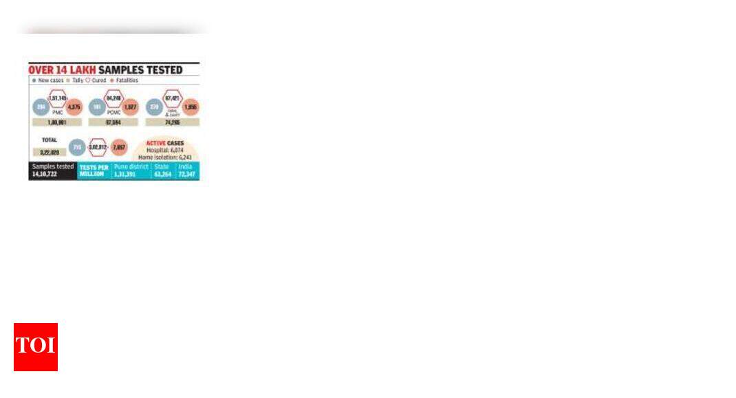 More cases than discharges in PMR after 1-month gap | Pune News - Times ...