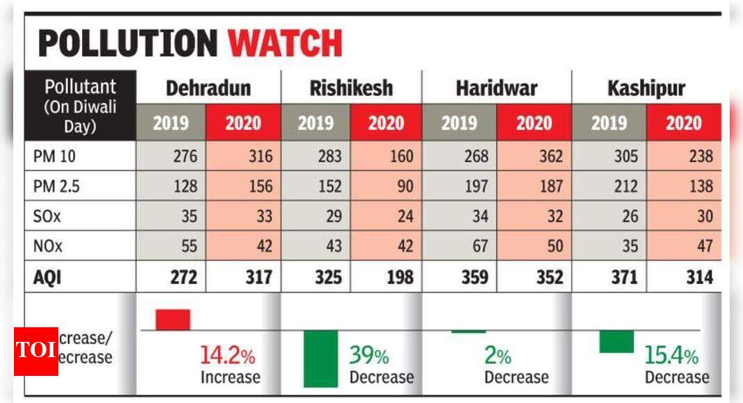 As locals defy cracker ban, AQI in Doon worsens on Diwali | Dehradun ...