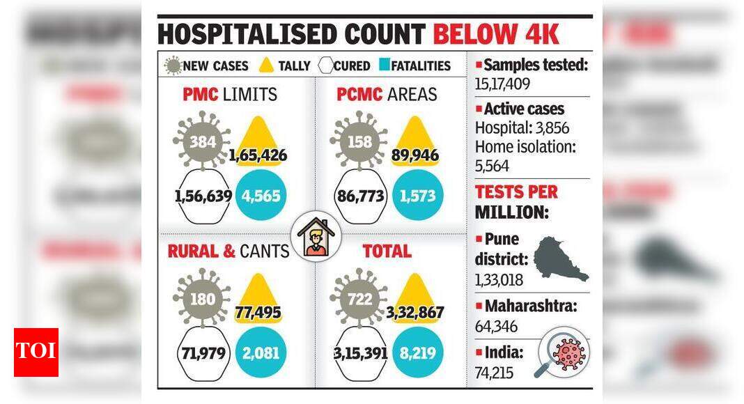 Daily tally & toll shoot up in PMR, recoveries slow down | Pune News ...