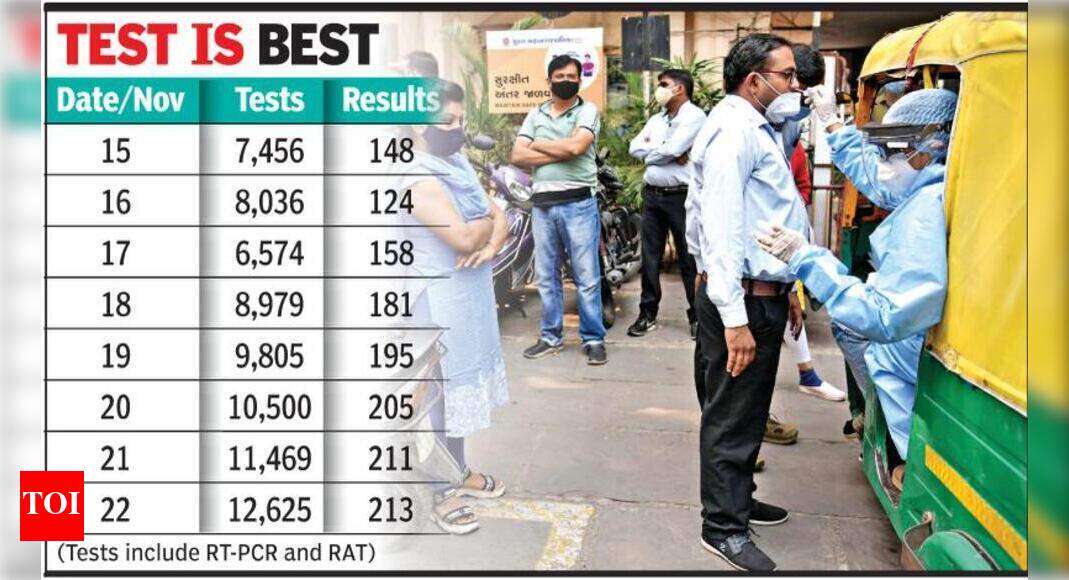 Surat: RAT negative, but RT-PCR confirms infection | Surat News - Times ...