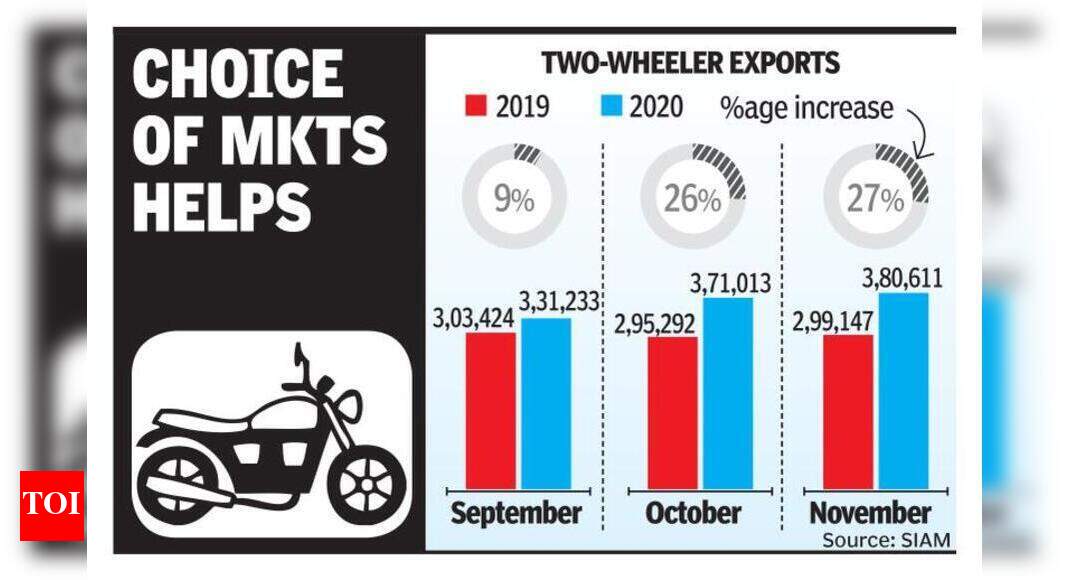 Two-wheeler exports turn positive riding on African, Asian markets ...