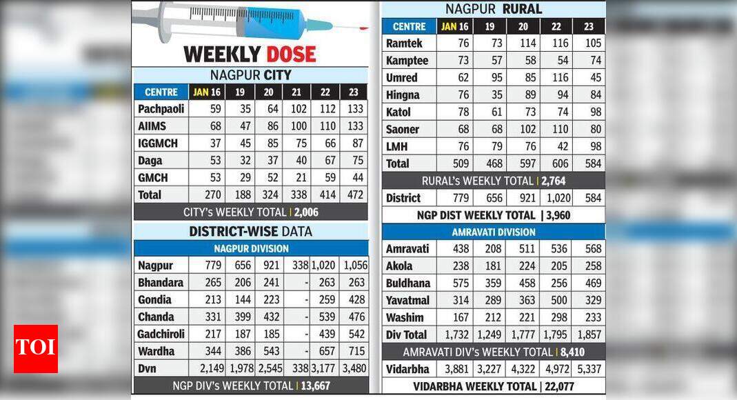 22k health workers take jab in 1st week of vax programme | Nagpur News ...