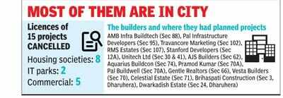 DTCP will take over 15 group housing, commercial projects | Gurgaon ...