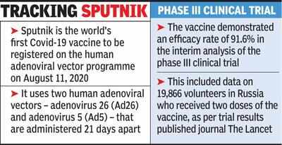 SEC asks Dr Reddy’s for Phase II/III Sputnik data | Hyderabad News ...