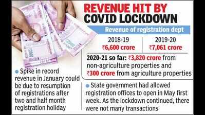 Registration dept bounces back, but may miss target | Hyderabad News ...