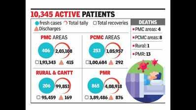 Sharp drop in new cases, recoveries more than fresh infections in PMR ...