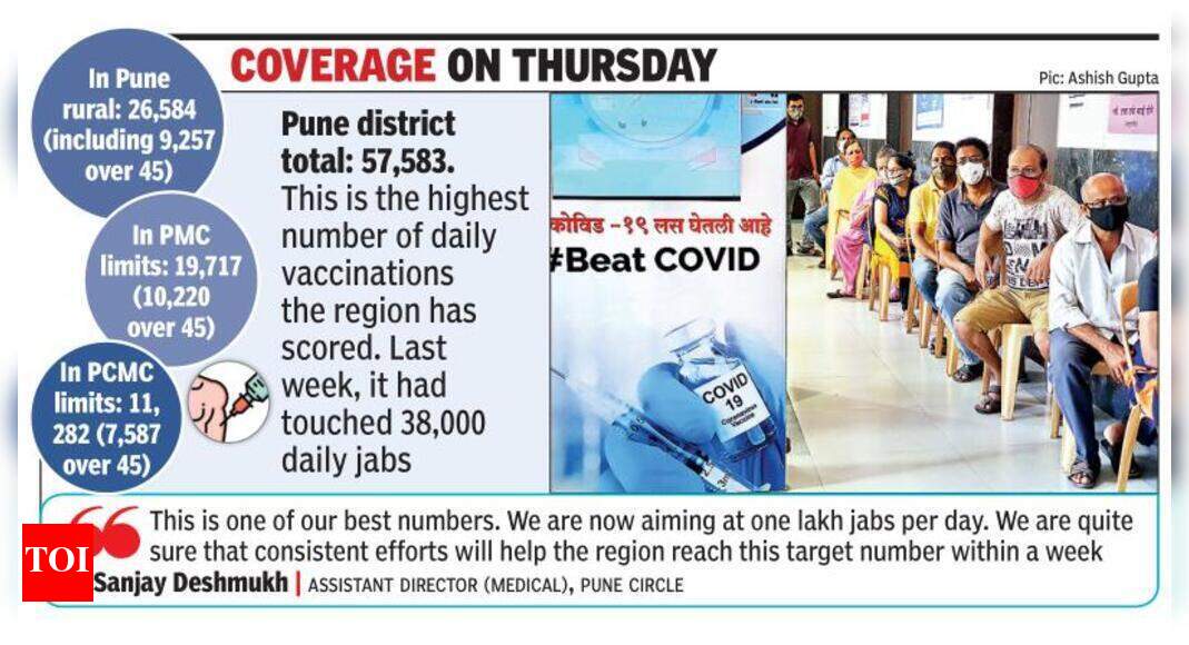 Numbers surge with expanded vax opens up for everyone above 45 | Pune ...