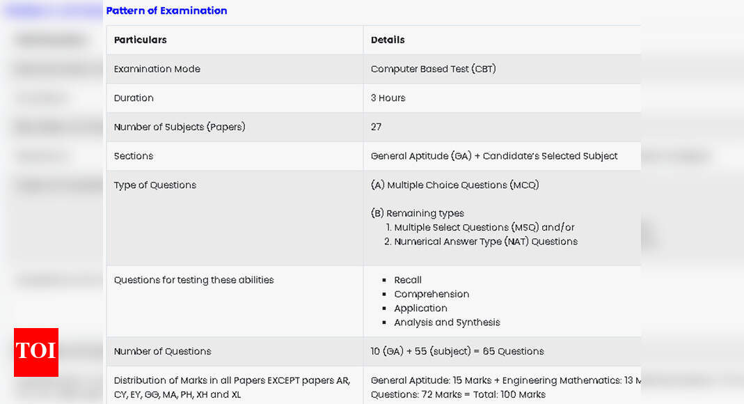 GATE Exam Pattern & Syllabus: GATE Paper Pattern/Test Pattern & GATE ...