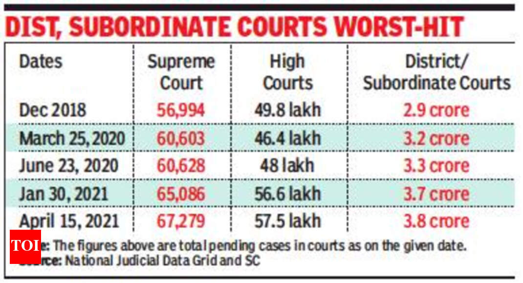 Covid hits justice delivery: Backlog of cases rises 19% in a year ...