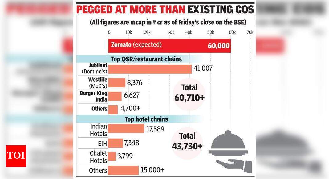 Zomato’s Rs 60k cr IPO valuation creates buzz - Times of India