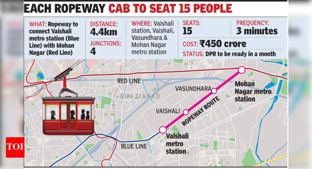 Ropeway to link Vaishali, Mohan Nagar stations? | Noida News - Times of ...