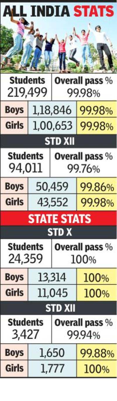 All ICSE (X) students in Maharashtra pass | Nagpur News - Times of India