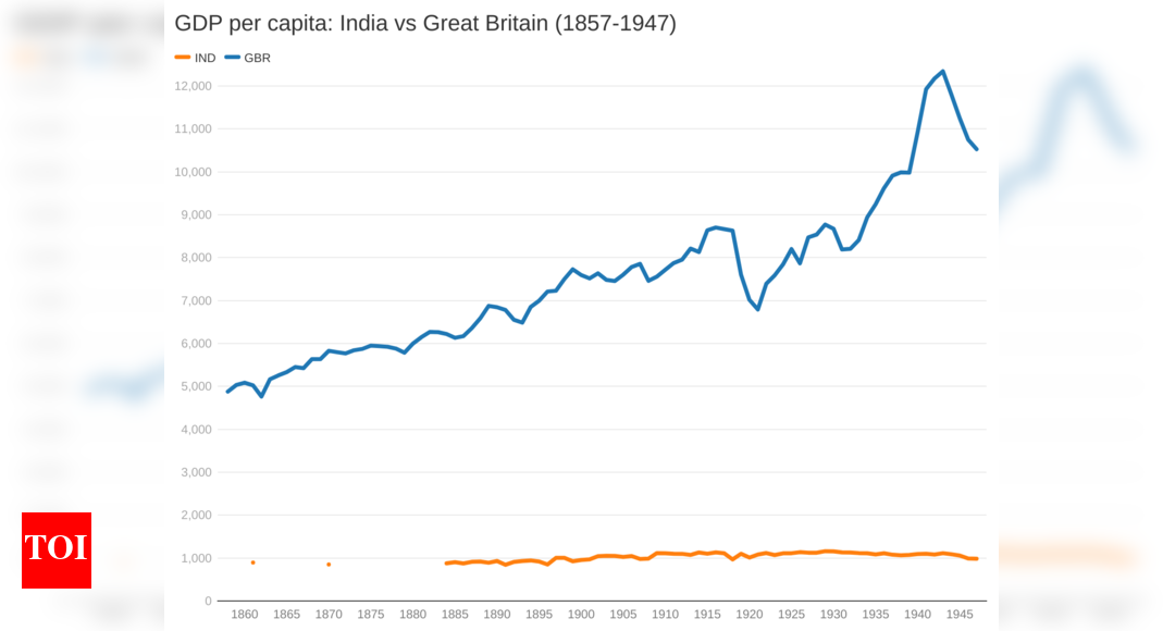 India at 74: How country evolved since 1947 | India News - Times of India